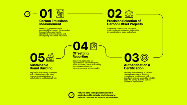 Our Services - NetZERO | GCC Carbon Offset Solutions